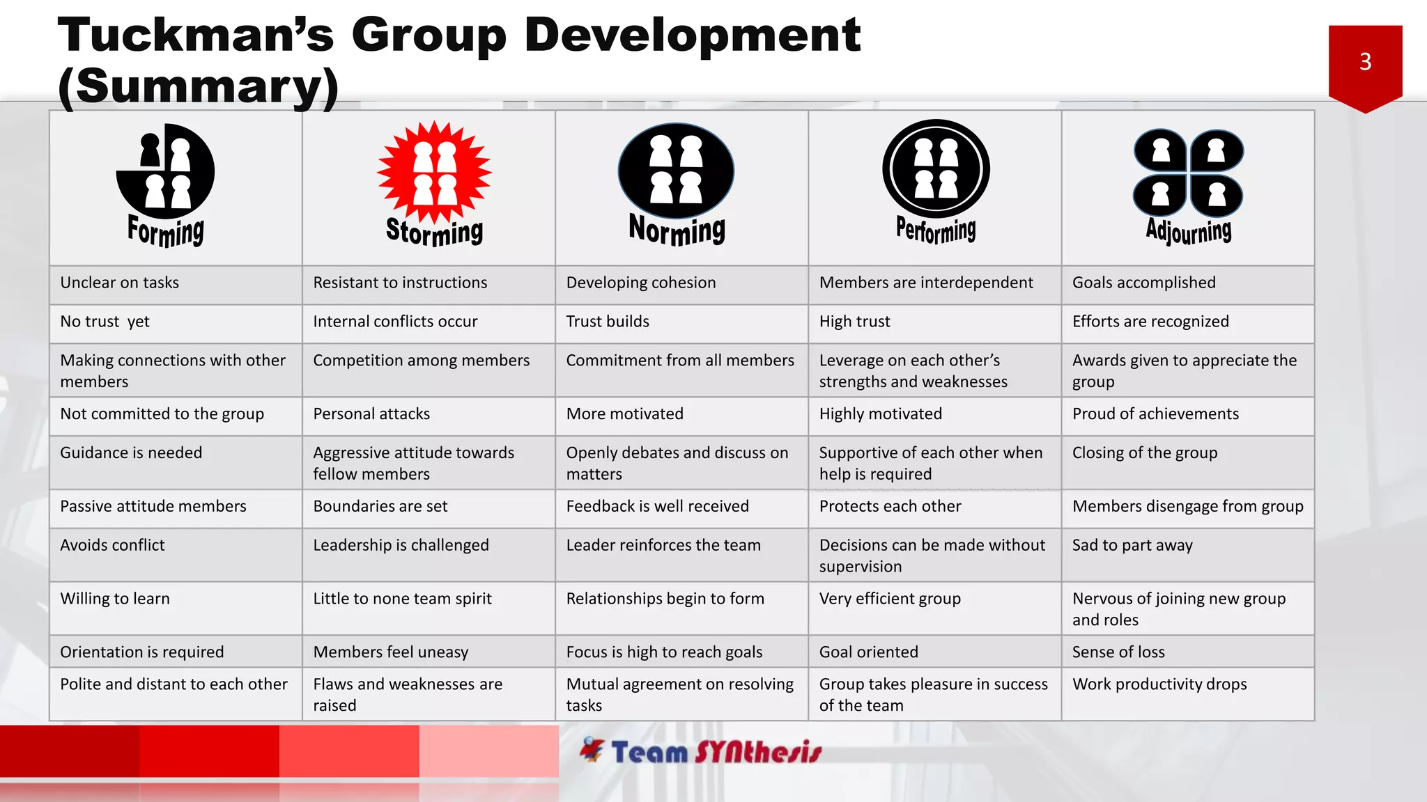 Tuckman's group development (Summary) | PPTX
