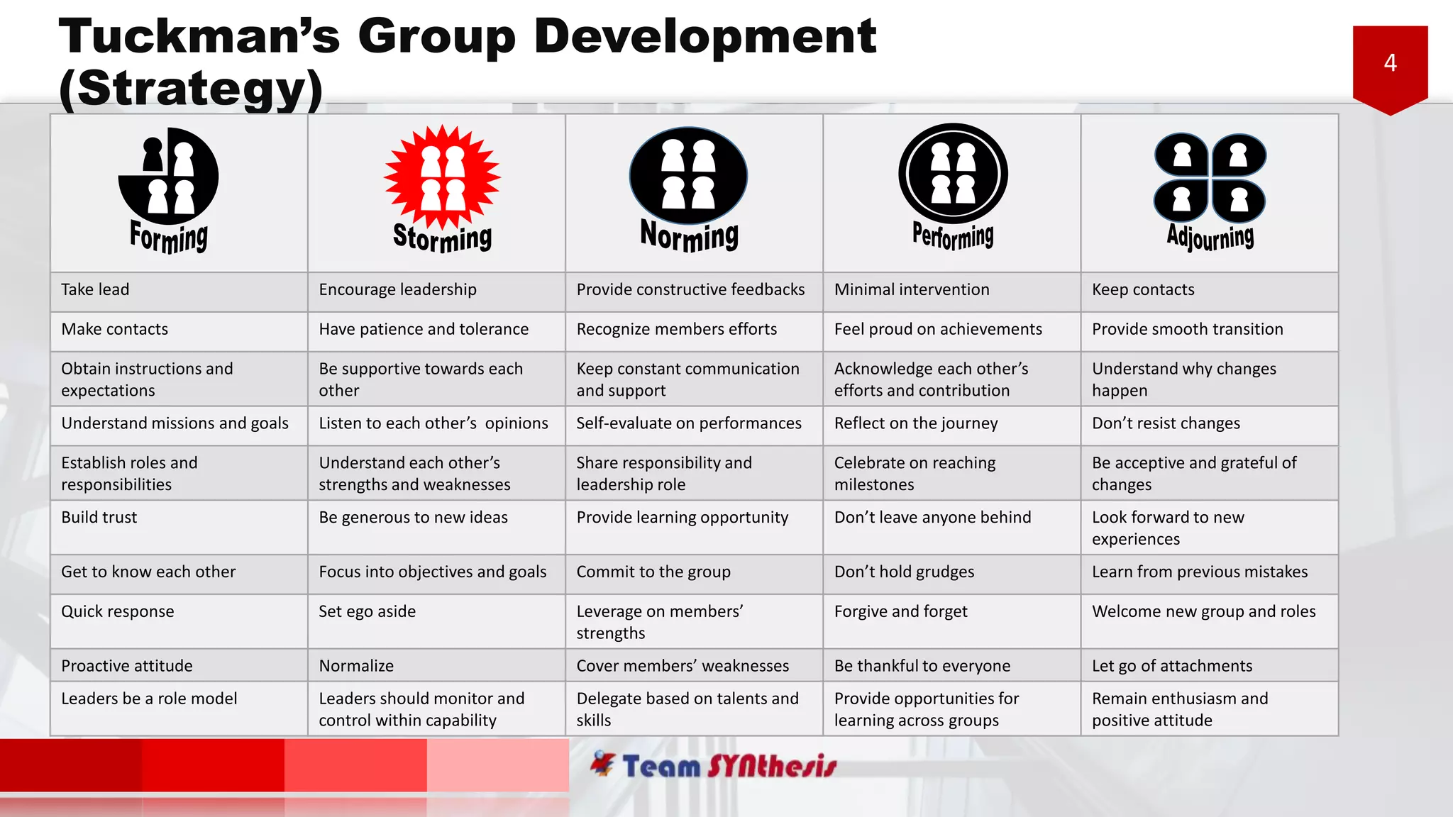 Tuckman's group development (Summary) | PPTX