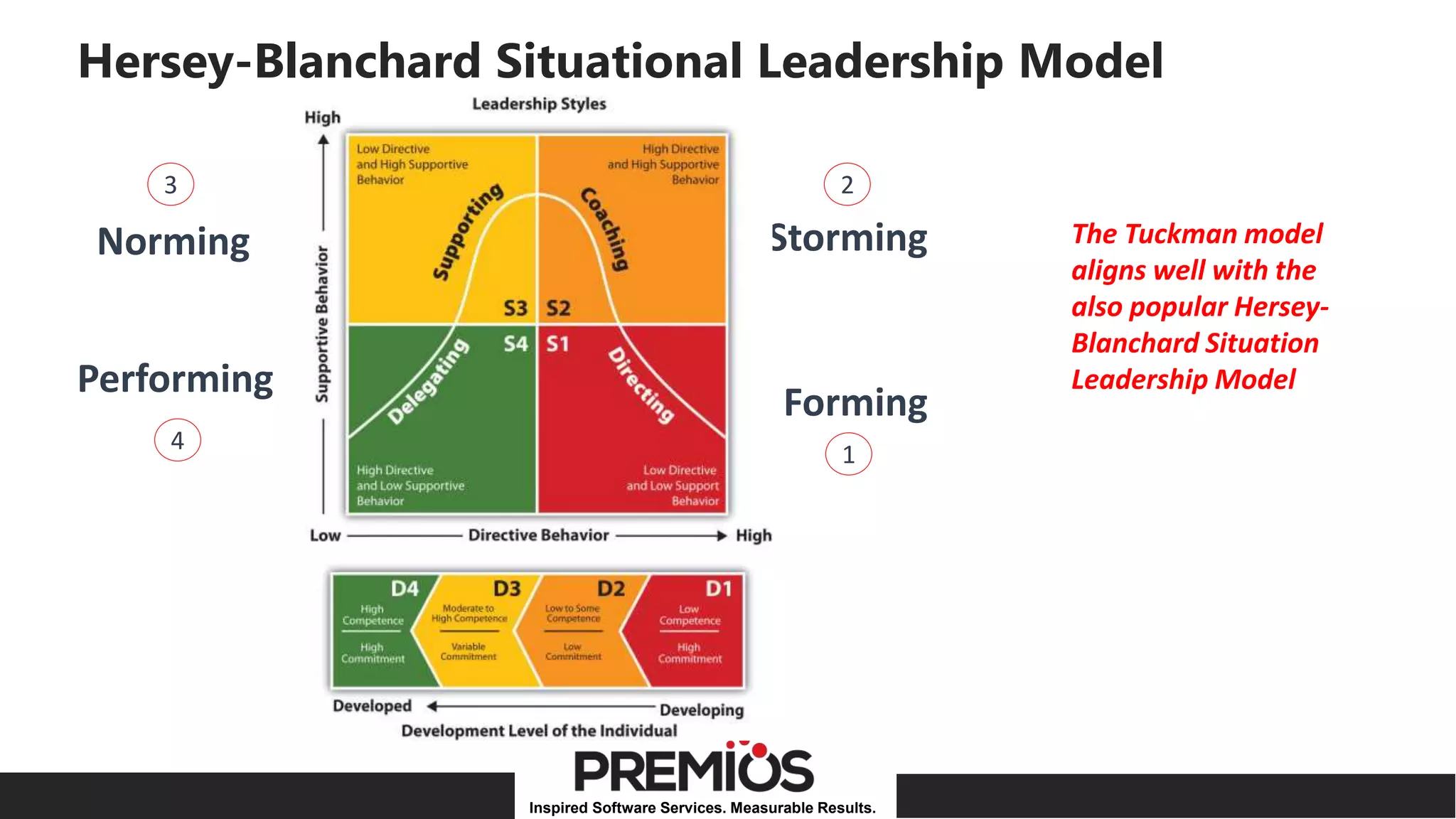 Tuckman Team Development Model | PPTX