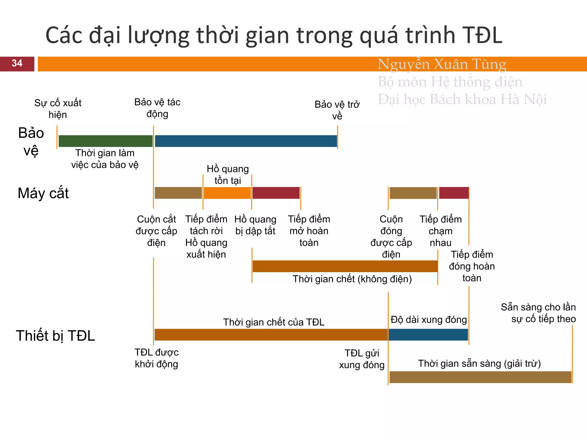 Tu dong hoa trong htd phan 1 | PDF