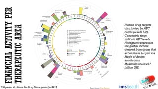 Illuminating the druggable genome and the quest for new drug targets | PDF