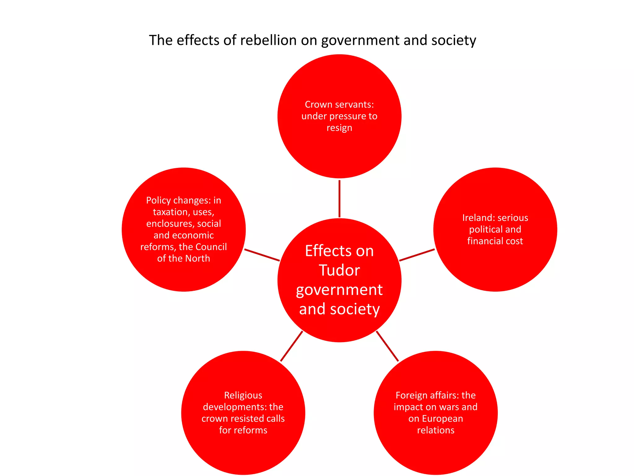 Tudor rebellions revision | PPTX