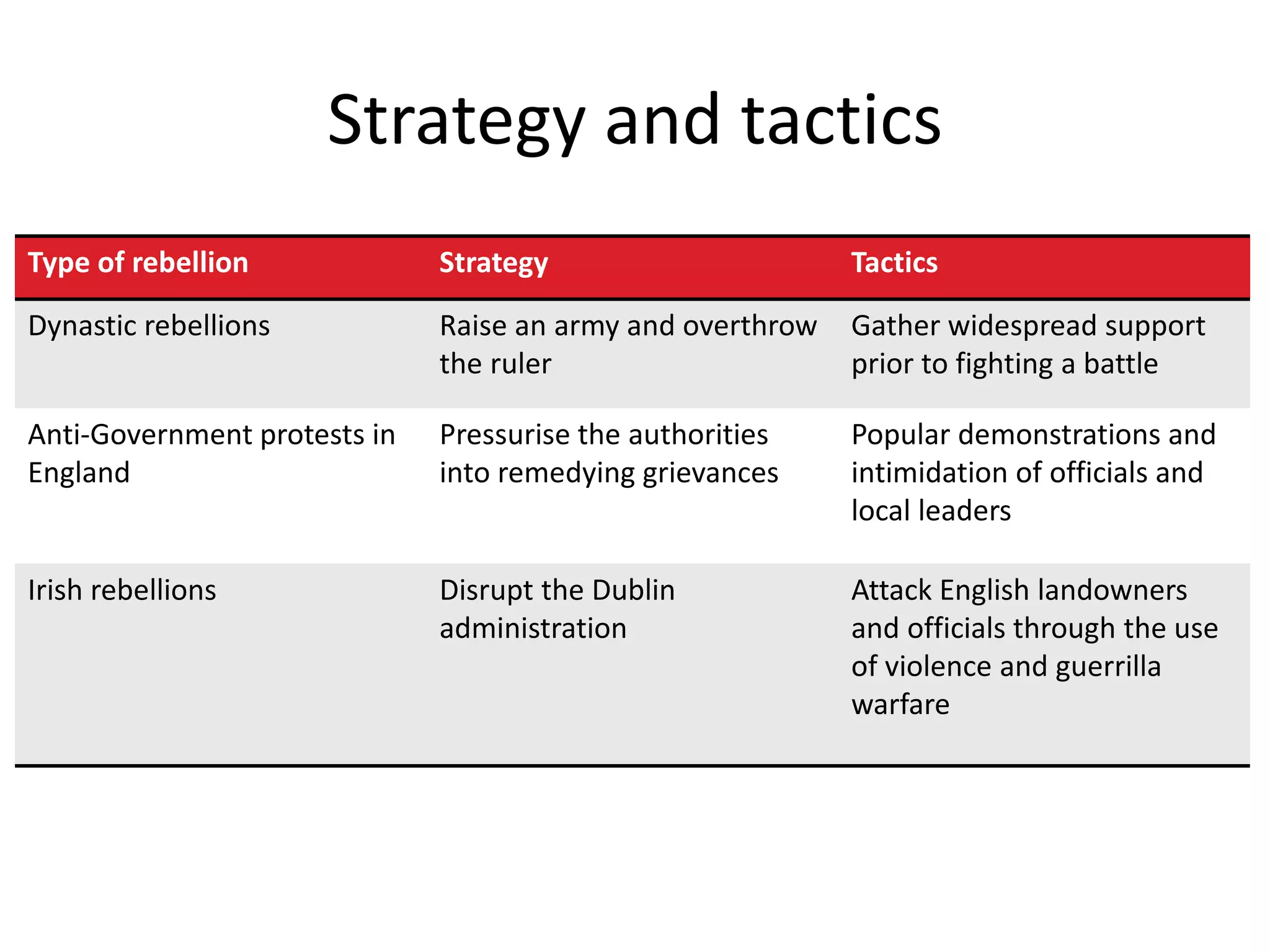 Tudor rebellions revision | PPTX