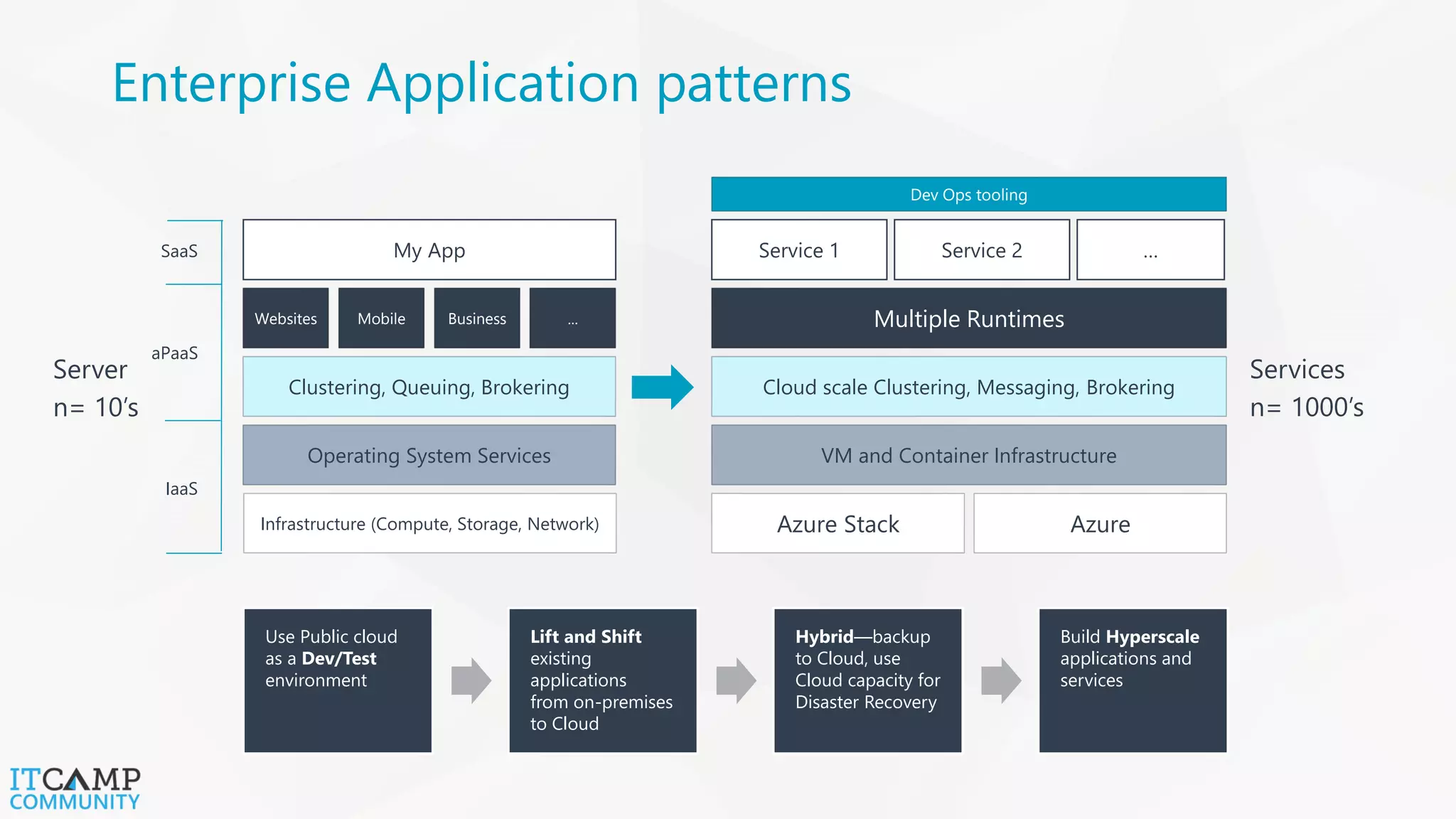Microsoft Azure Stack | PDF