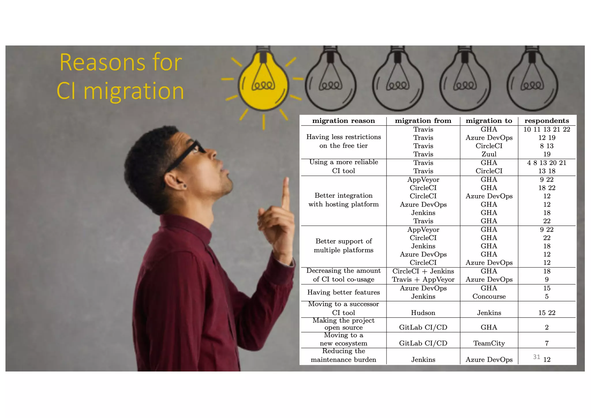The (r)evolution of CI/CD on GitHub | PDF