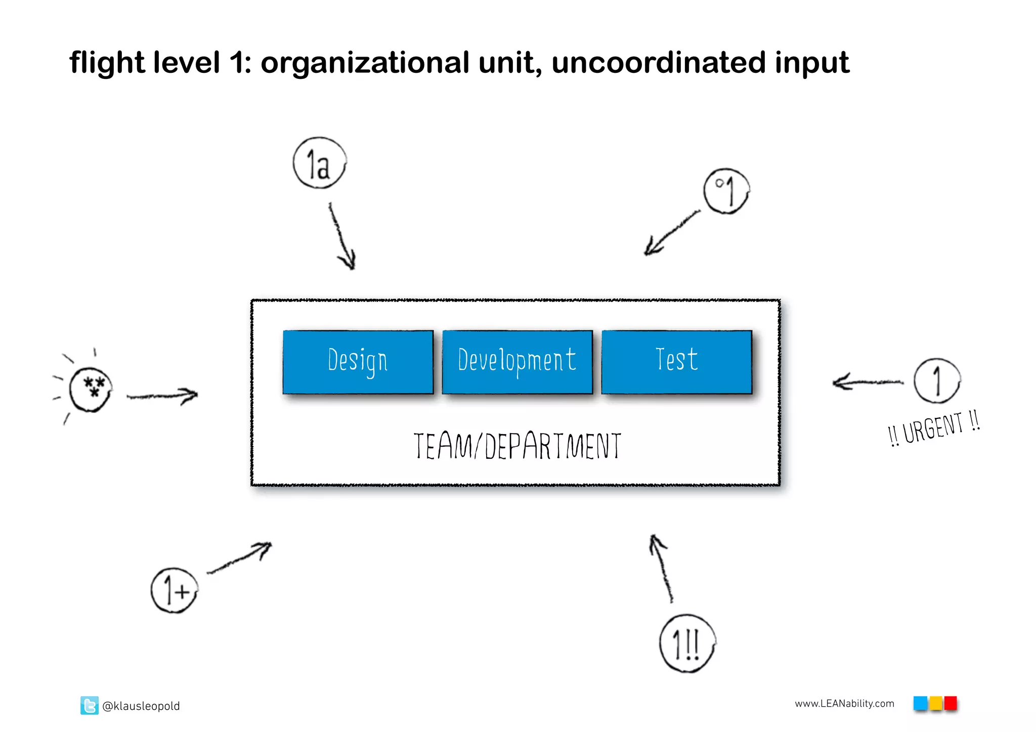FLIGHT LEVELS OF KANBAN (KLAUS LEOPOLD) - LKCE13 | PPT
