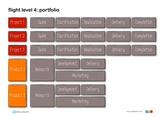 FLIGHT LEVELS OF KANBAN (KLAUS LEOPOLD) - LKCE13 | PPT