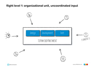 FLIGHT LEVELS OF KANBAN (KLAUS LEOPOLD) - LKCE13 | PPT