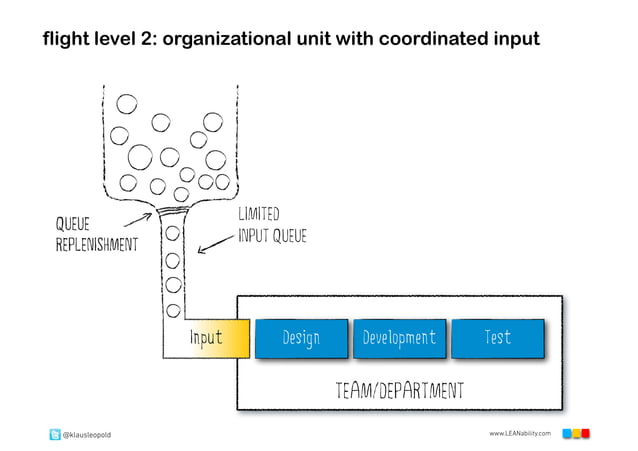 FLIGHT LEVELS OF KANBAN (KLAUS LEOPOLD) - LKCE13 | PPT