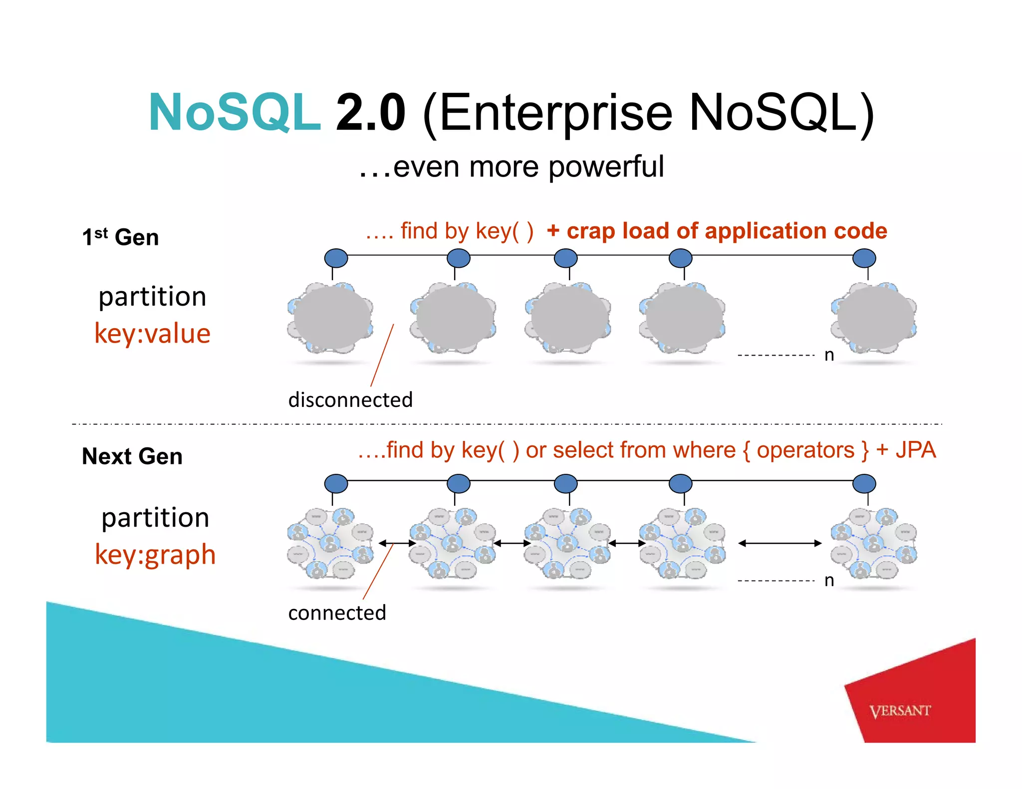 Taking NoSQL 1.0 on a Journey into the Enterprise | PPT