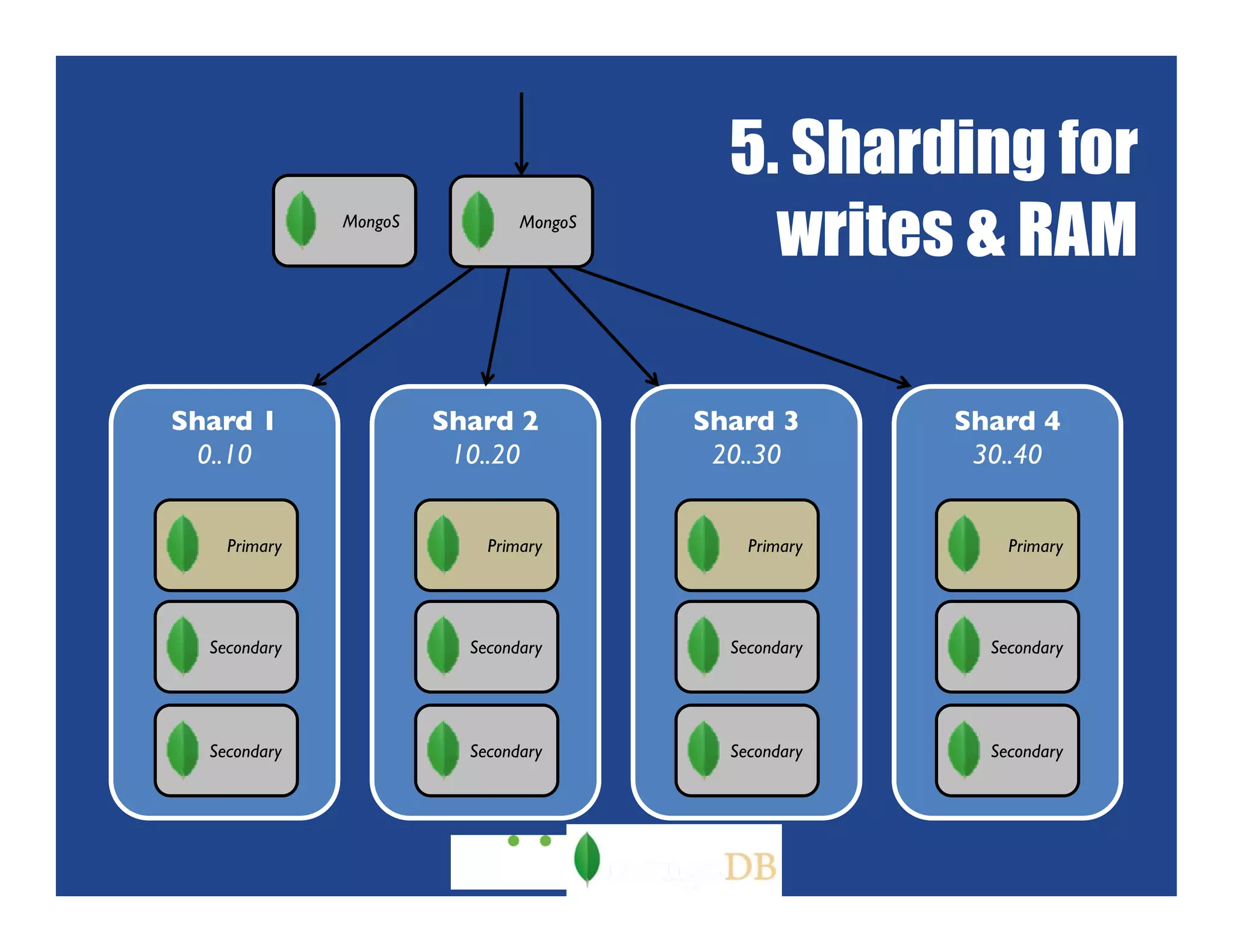 Scale your MongoDB in 5 Easy Steps | PDF | Databases | Computer ...