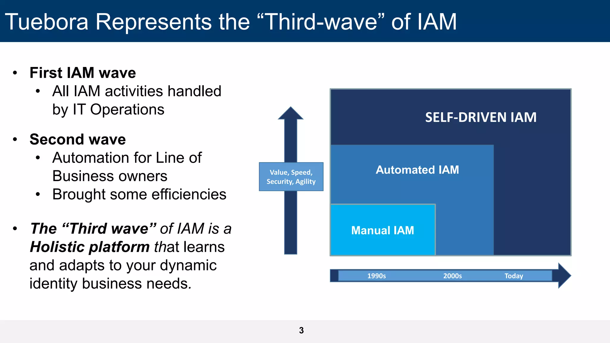 Tuebora Self Driven IAM | PPTX