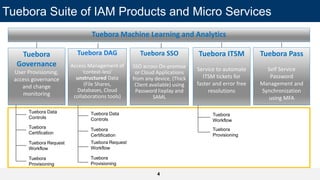 Tuebora Self Driven IAM | PPT