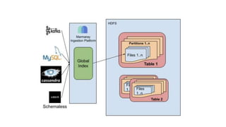 HBase Global Indexing to support large-scale data ingestion at Uber | PPT