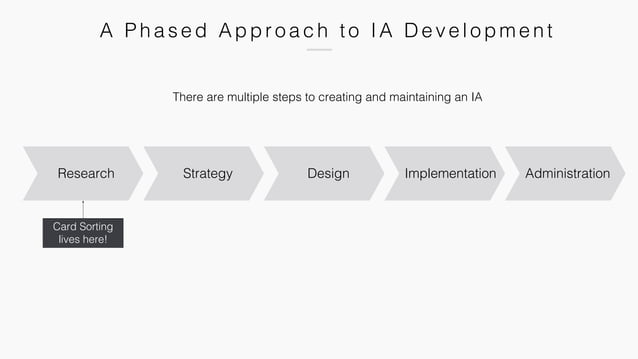 Advanced Card Sorting and Mixed Method IA Validation | PPT
