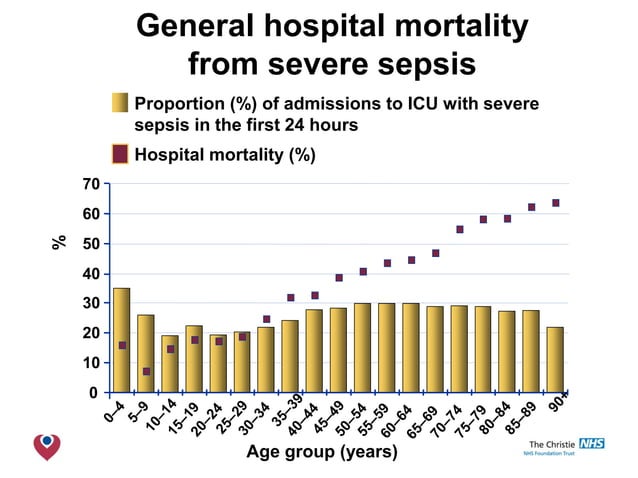 Sepsis National Approach | PDF