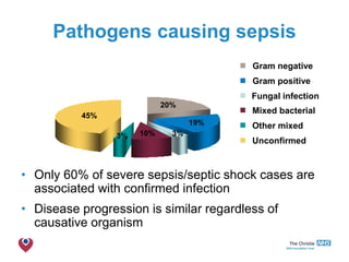 Sepsis National Approach | PDF