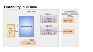 Floating on a RAFT: HBase Durability with Apache Ratis | PPTX