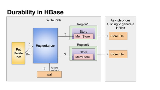 Floating on a RAFT: HBase Durability with Apache Ratis | PPT | Free Download