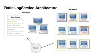 Floating on a RAFT: HBase Durability with Apache Ratis | PPTX