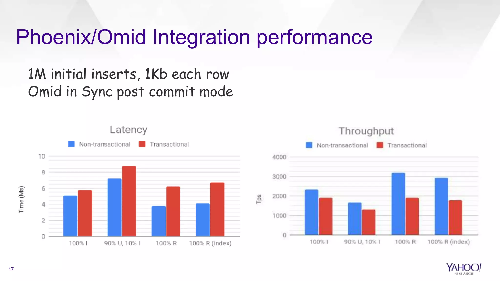 Scaling Cloud-Scale Translytics Workloads with Omid and Phoenix | PPTX
