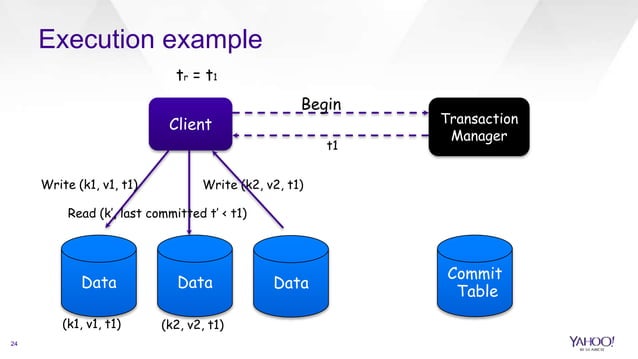 Scaling Cloud-Scale Translytics Workloads with Omid and Phoenix | PPTX