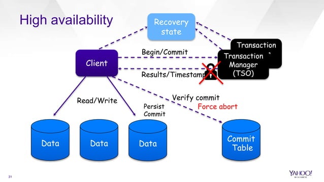 Scaling Cloud-Scale Translytics Workloads with Omid and Phoenix | PPTX