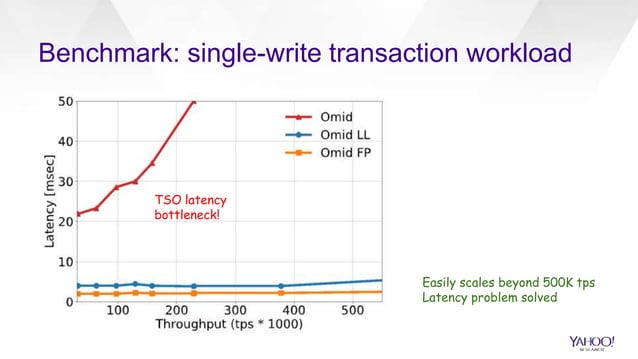 Scaling Cloud-Scale Translytics Workloads with Omid and Phoenix | PPTX