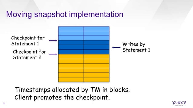 Scaling Cloud-Scale Translytics Workloads with Omid and Phoenix | PPTX