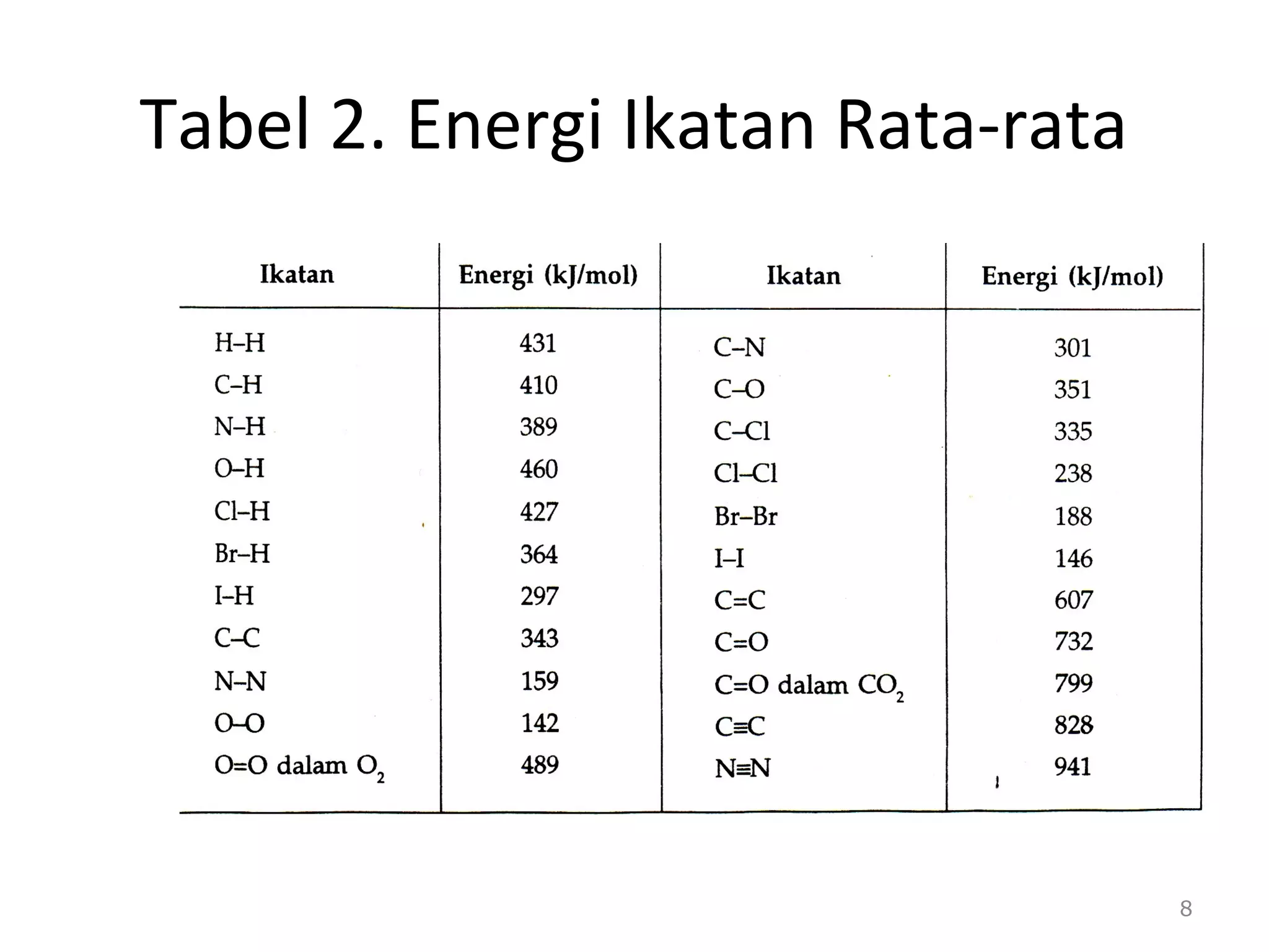SKL 5 - MENENTUKAN ENTALPI REAKSI BERDASARKAN DATA ENERGI IKATAN RATA ...