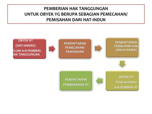 HAK TANGGUNGAN | PPTX