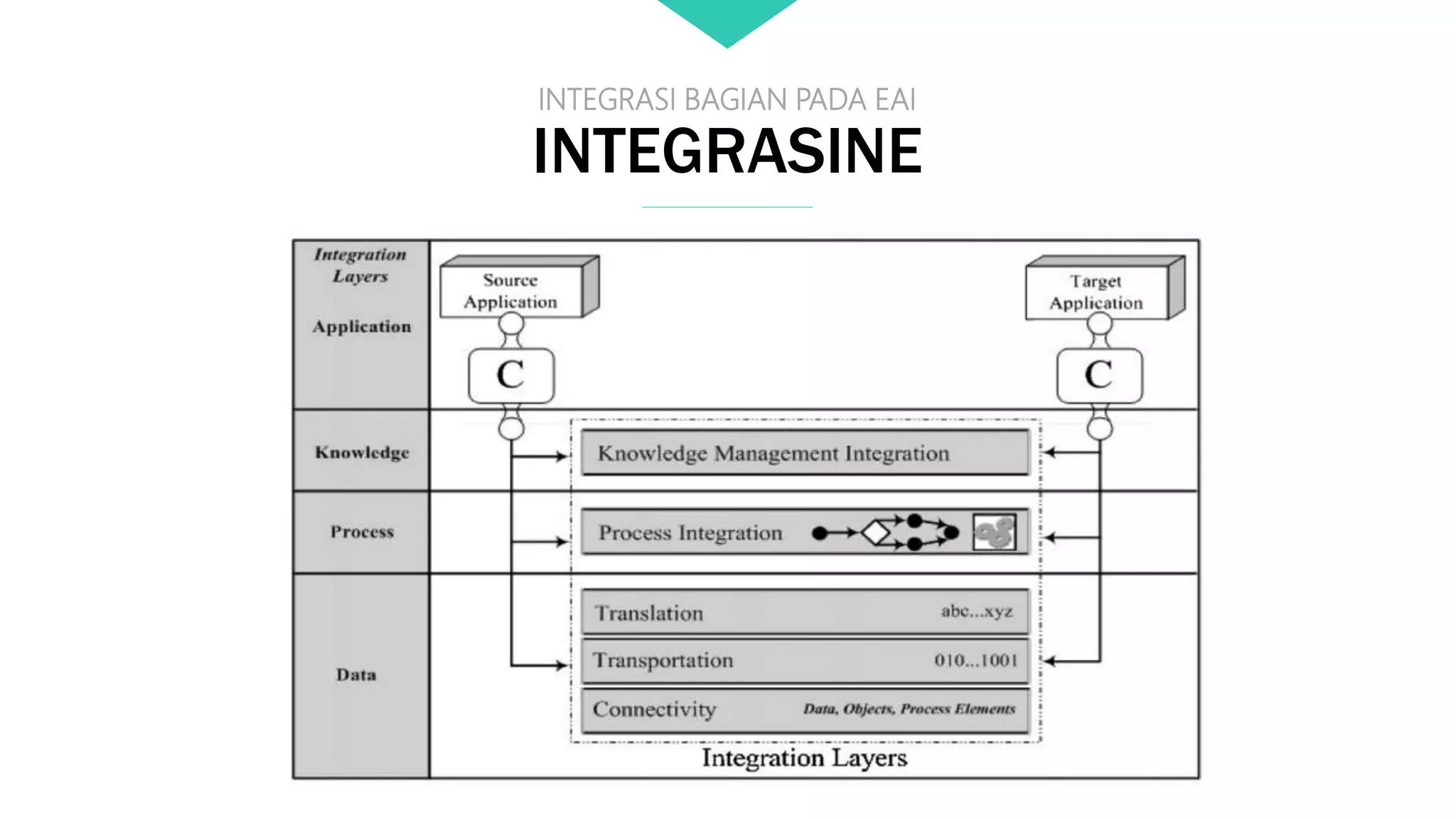 Integrasi Aplikasi Korporasi | PPTX