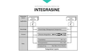 Integrasi Aplikasi Korporasi | PPTX