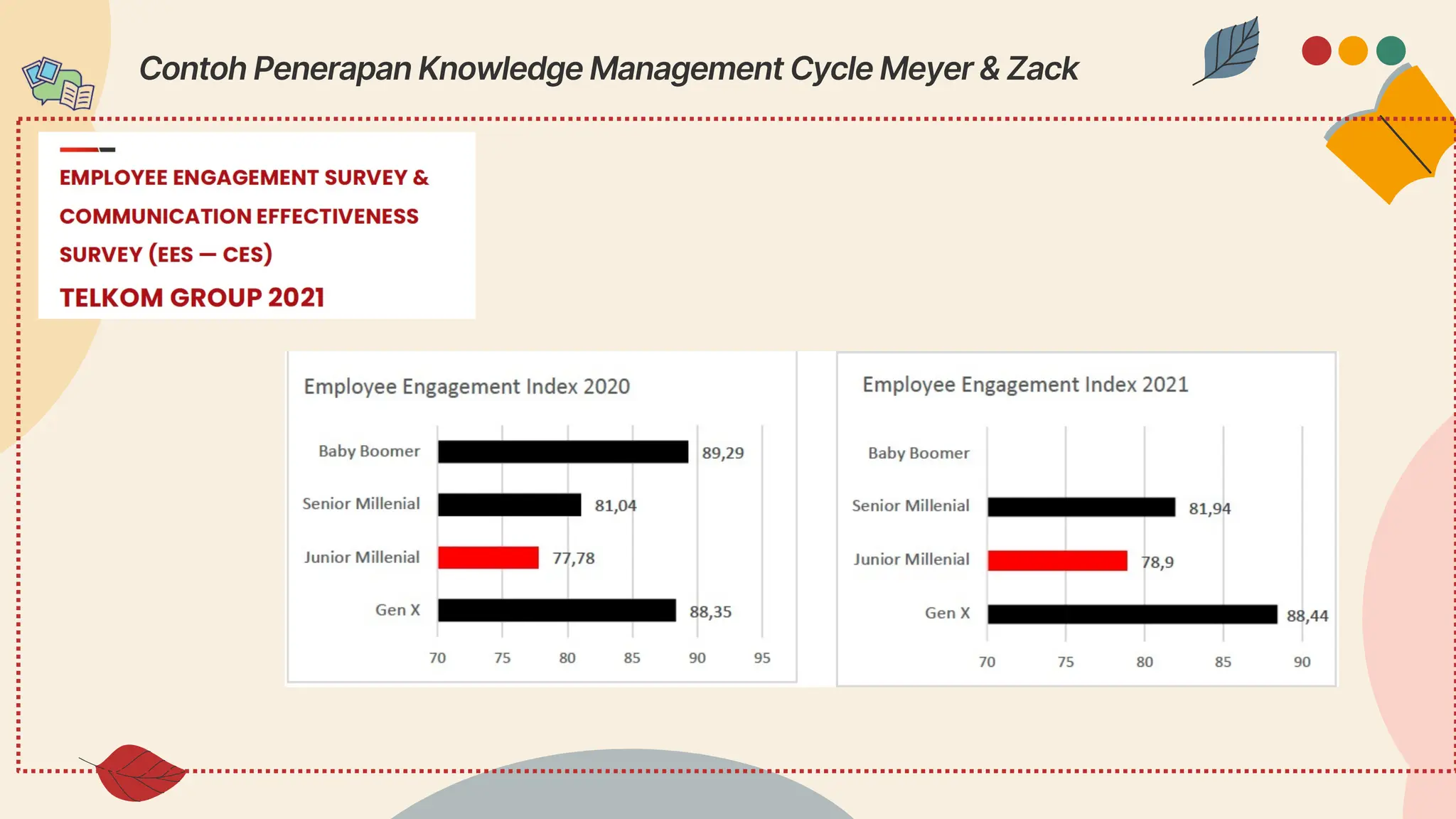 Knowledge Management Cycle and Models PPT | PPT | Free Download