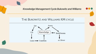 Knowledge Management Cycle and Models PPT | PPT | Free Download