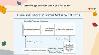 Knowledge Management Cycle and Models PPT | PPT