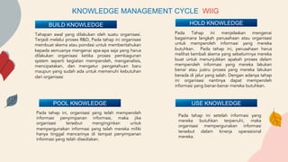 Knowledge Management Cycle and Models PPT | PPT | Free Download