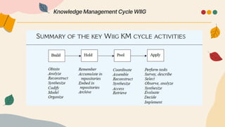 Knowledge Management Cycle and Models PPT | PDF