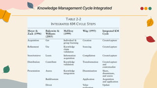 Knowledge Management Cycle and Models PPT | PPT