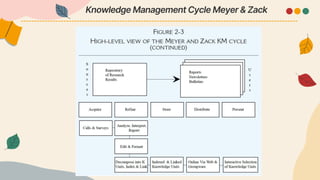 Knowledge Management Cycle and Models PPT | PPT | Free Download