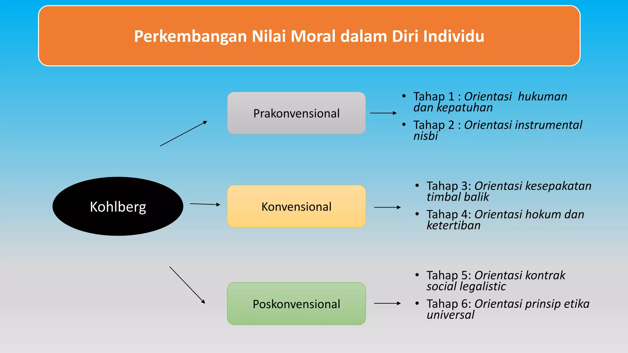 TUGAS 1 HUBUNGAN INTERAKTIF PENGEMBANGAN NILAI DAN MORAL DLM PKN.pptx