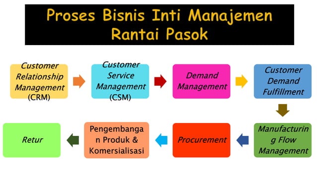 Manajemen Strategik (Manajemen Rantai Pasok) | PPT