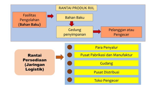 Manajemen Strategik (Manajemen Rantai Pasok) | PPT