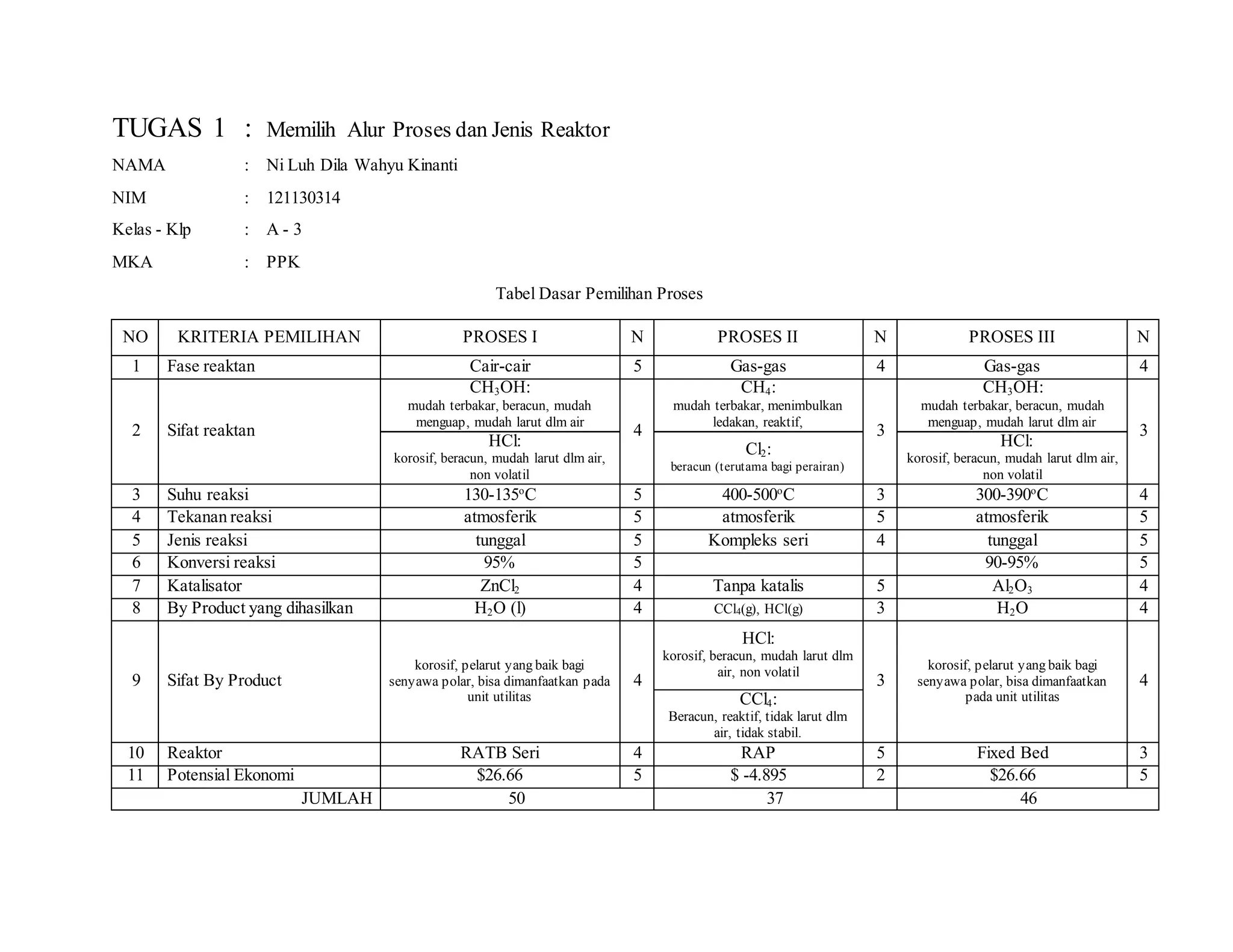 Tugas 1 ppk memilih proses dan reaktor | PPT