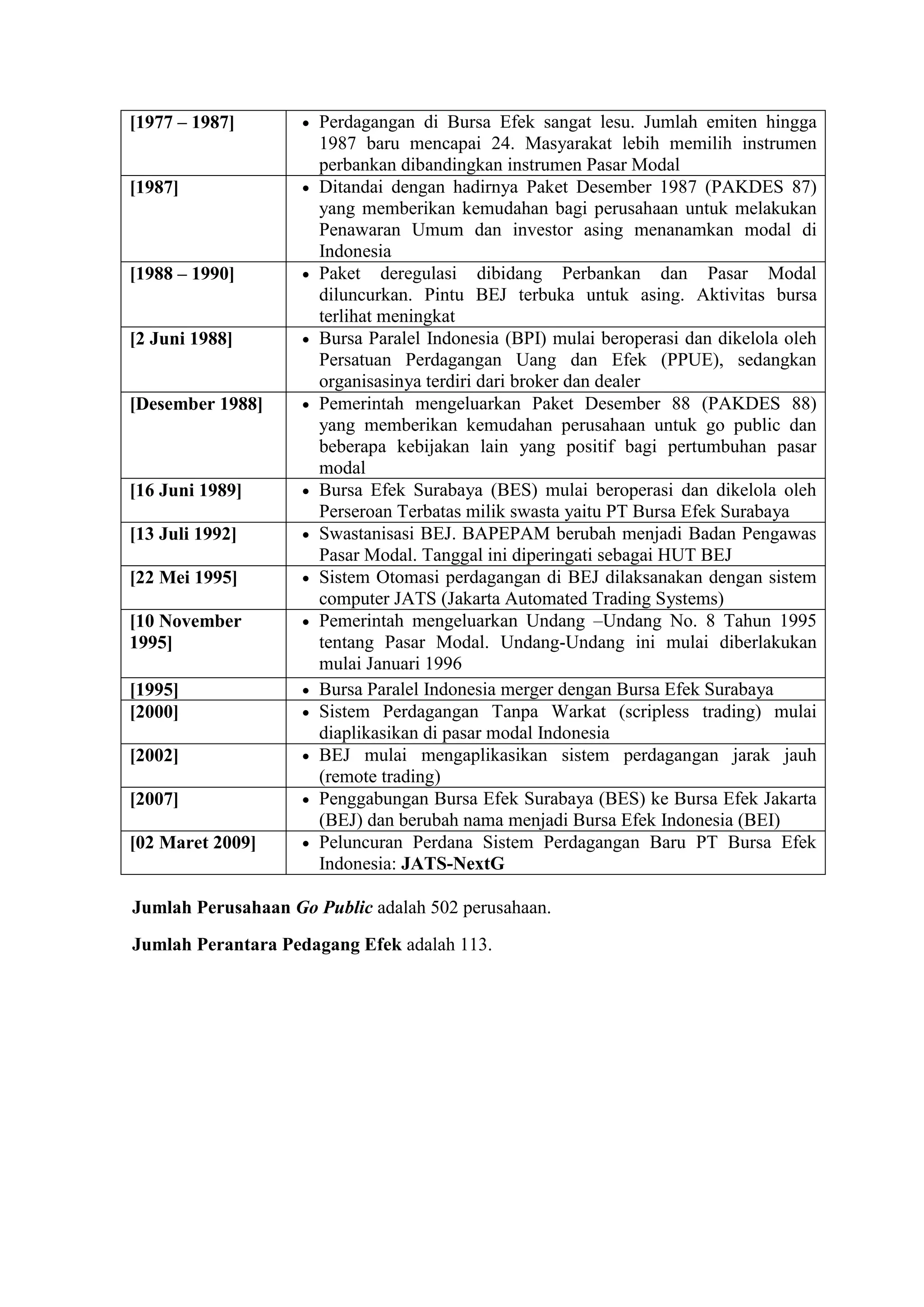 Tugas 1 sejarah pasar modal | DOCX