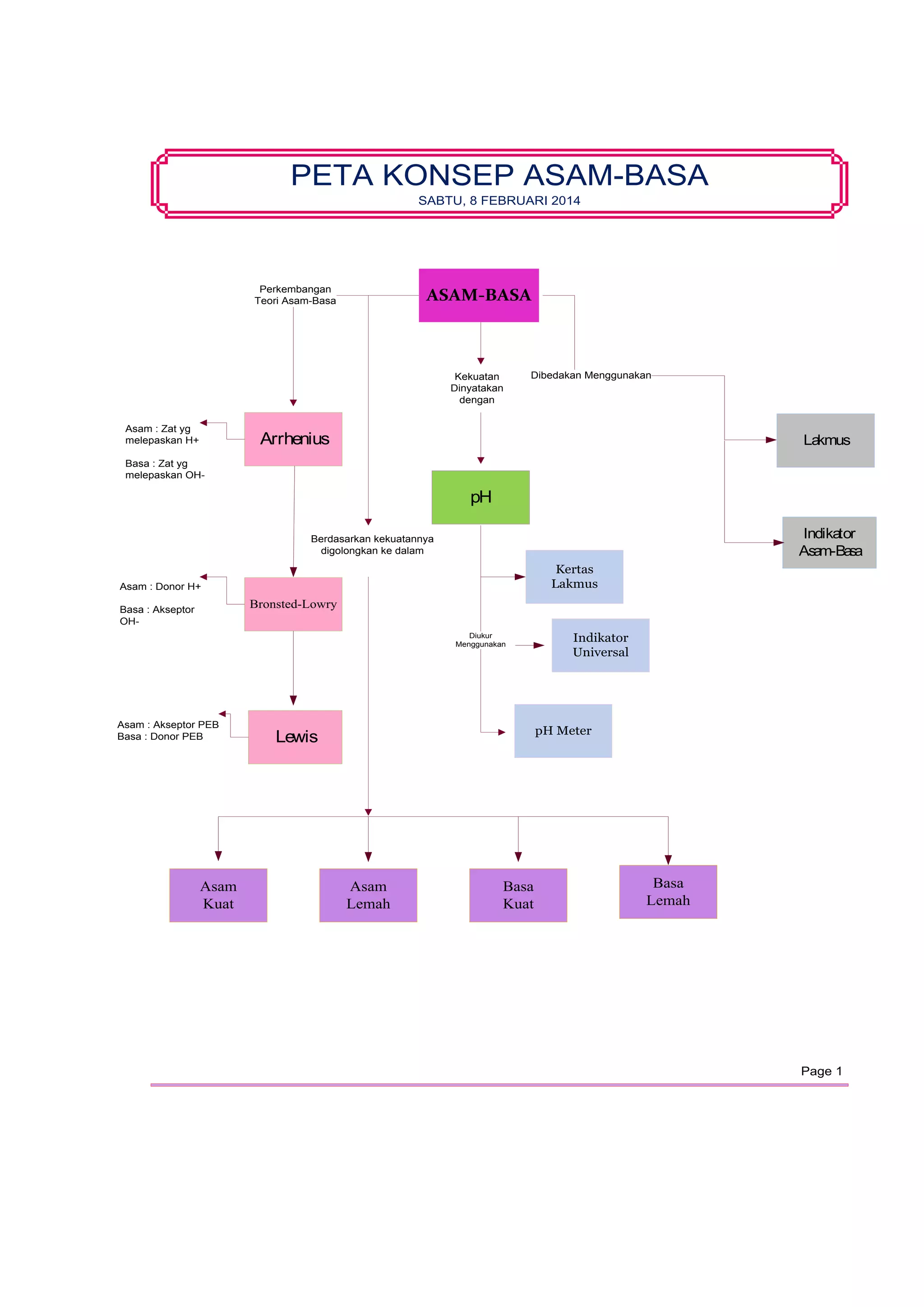 Peta Konsep Asam Basa | DOCX