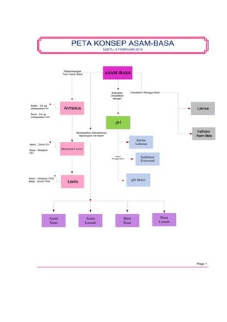 Peta Konsep Asam Basa | DOCX