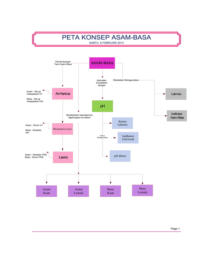 Peta Konsep Asam Basa | DOCX