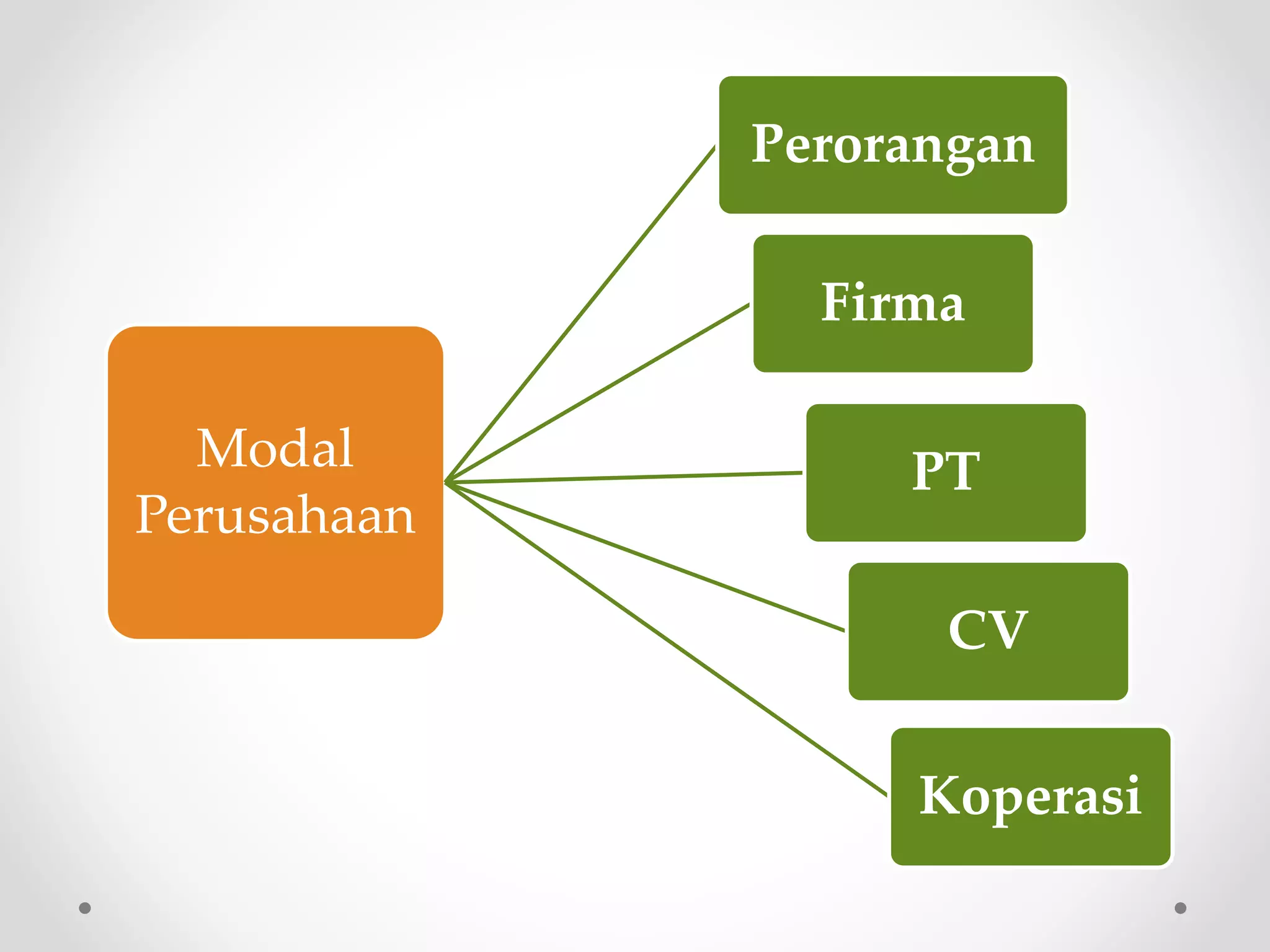 Modal Perusahaan (perusahaan perseorangan, Firma, PT, Cv dan Koperasi ...