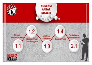 Tugas 2.1.a.8. Koneksi Antar Materi - Modul 2.1. Pembelajaran Berdiferensiasi.pptx | Free Download